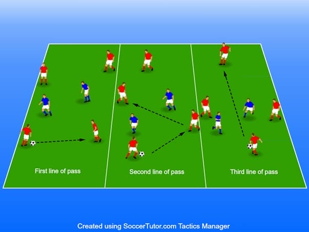 The Use of Rondos & Positional Training Games in Soccer
