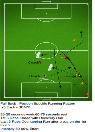 Use of Position Specific Drills in Football